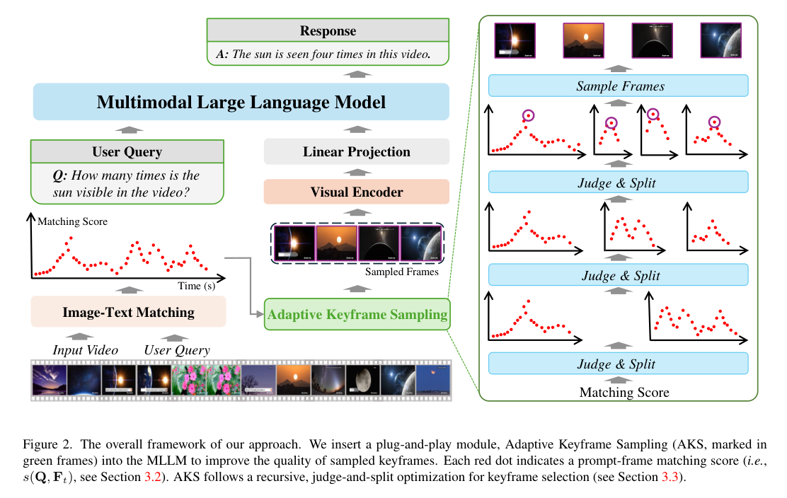 长视频理解：Adaptive Keyframe Sampling for Long Video Understanding-CSDN博客