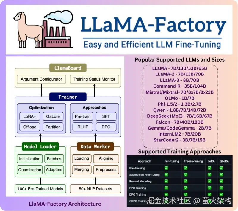 使用LLaMA-Factory快速训练自己的专用大模型（附教程）_llama factory训练-CSDN博客