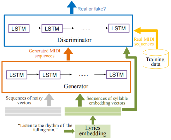 LSTM与GAN的协同效应！推动深度学习模型准确度至98%以上！_lstm+gan-CSDN博客