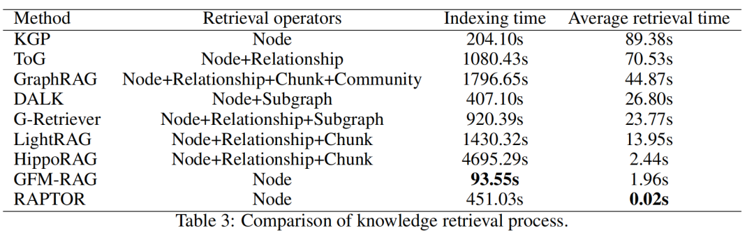 【必藏】GraphRAG-Bench深度解析：九大GraphRAG方法性能评测，多跳推理场景首选指南-CSDN博客