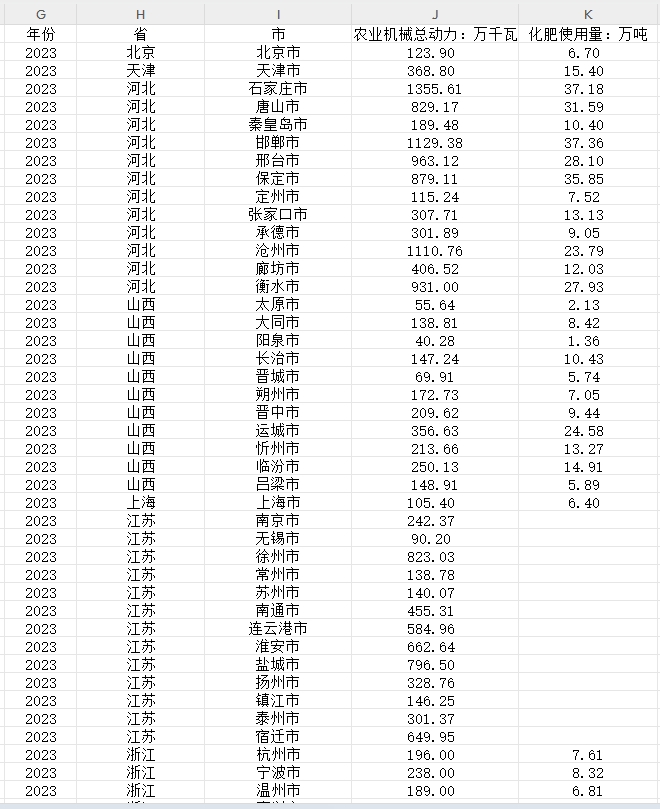 2001-2023年地级市机械总动力化肥施用量数据_江苏省2003到2022年农用化肥施用折纯量-CSDN博客