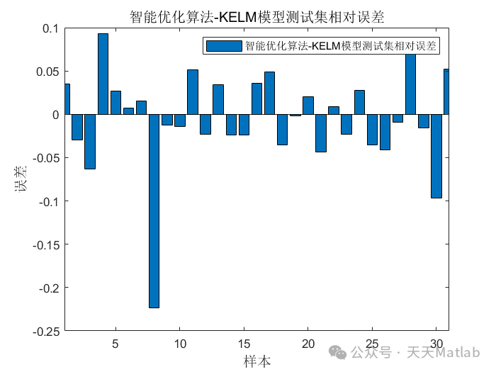 多维时序 | MATLAB实现SSA-KELM和KELM麻雀算法优化核极限学习机多输入单输出时间序列预测-CSDN博客