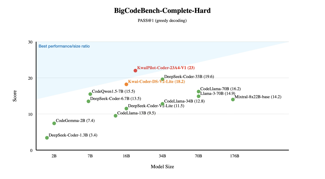 KwaiCoder-23B-A4B-v1：以 1/30 的成本训练全尺寸 SOTA 代码续写大模型_大模型训练代码续写-CSDN博客