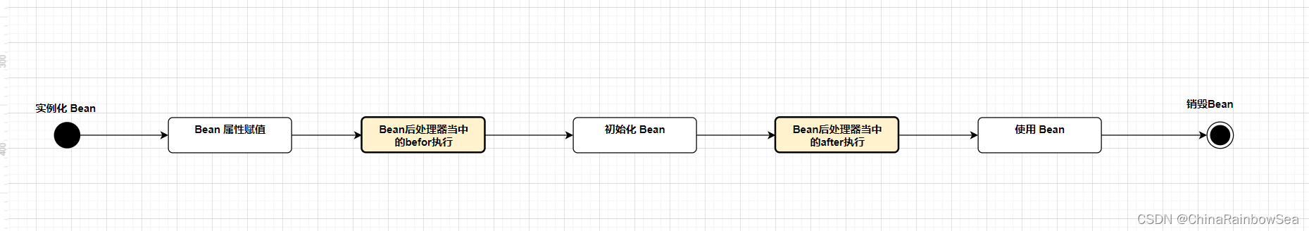 Spring6 当中 Bean 的生命周期的详细解析：有五步，有七步，有十步_初始化 bean 对象有几个步骤,它的生命周期-CSDN博客