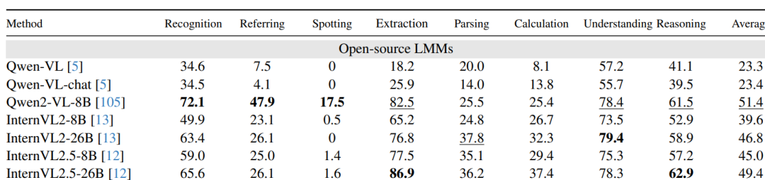 OCRBench v2评测揭秘：多模态大模型的识图、读字、推理能力全面剖析-CSDN博客