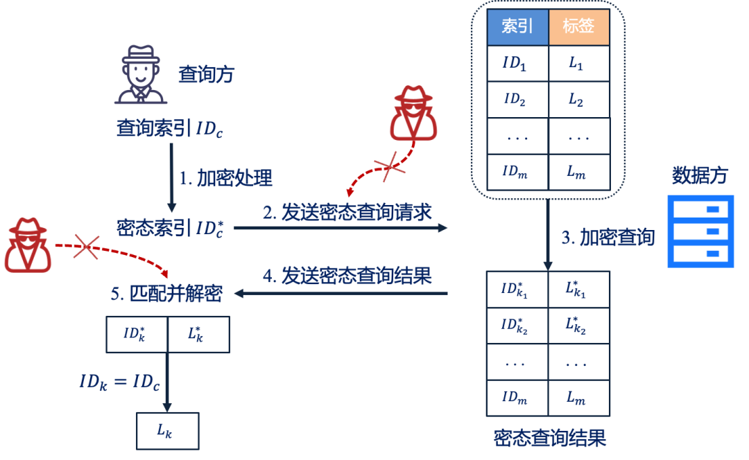 隐私信息检索（PIR）技术 | 查询者与数据库的隐形博弈-CSDN博客