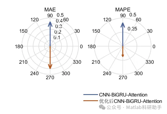 基于霜冰优化算法(RIME)优化CNN-BiGUR-Attention风电功率预测研究附Matlab代码-CSDN博客