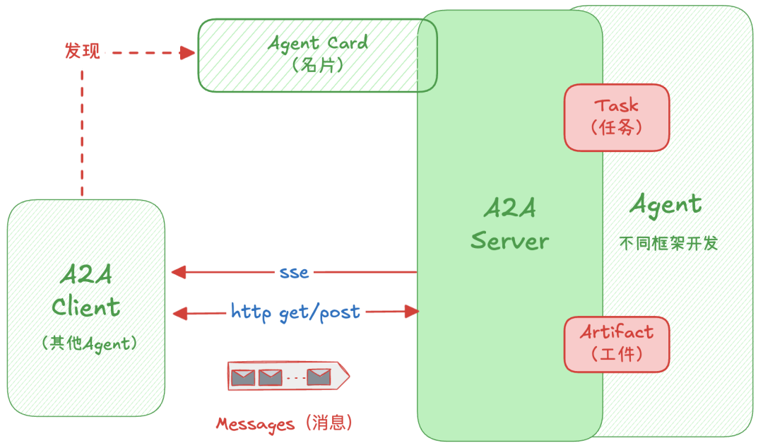 小白也能看懂，一文彻底说清 MCP、A2A与AG-UI，大模型应用集成协议三件套。-CSDN博客