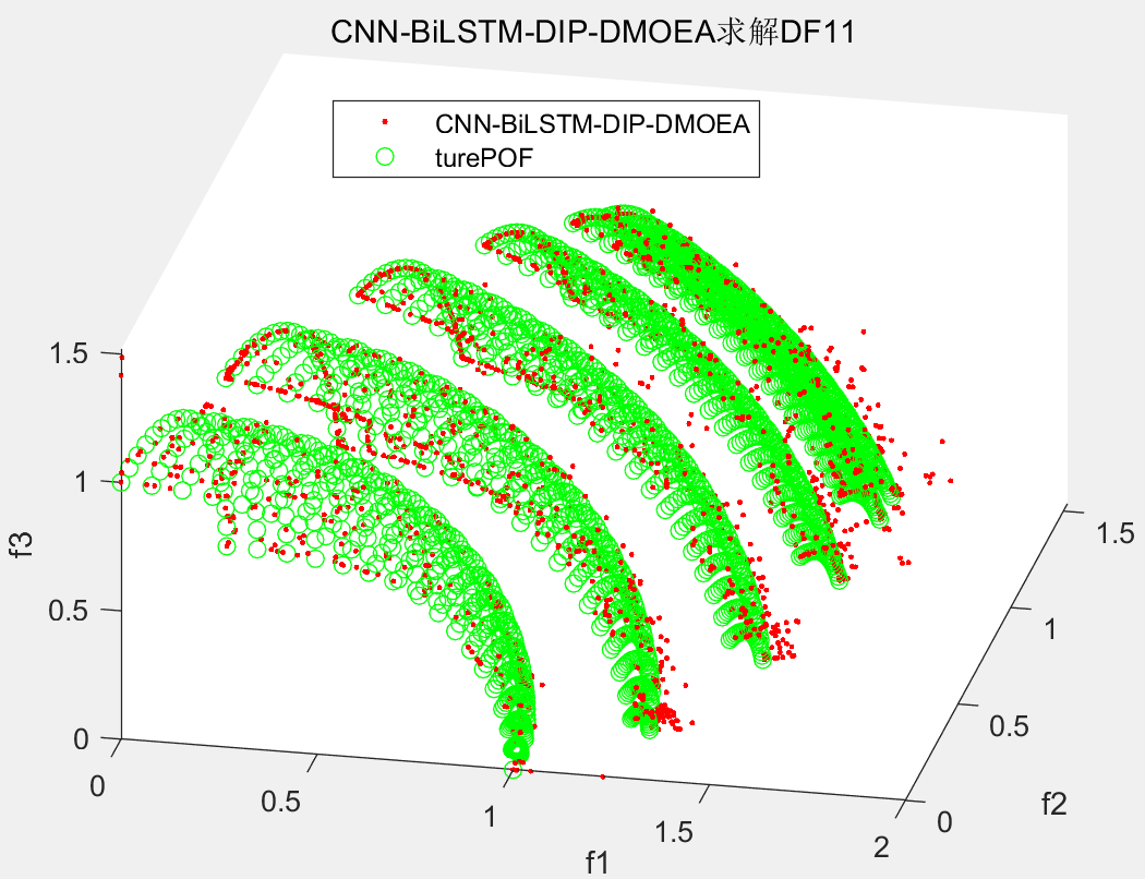 动态多目标优化：基于CNN-BiLSTM定向改进预测的动态多目标进化算法（CNN-LSTM-DIP-DMOEA）求解CEC2018（DF1-DF14），提供MATLAB代码_动态剪枝多目标优化 ...