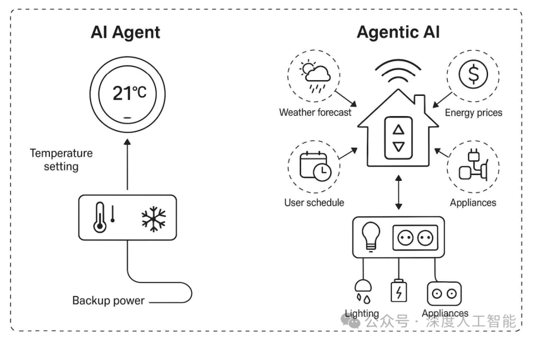 一文讲清楚AI Agent、Agentic AI和Multi Agent Systems之间的区别_multi agent 和 agentic ...