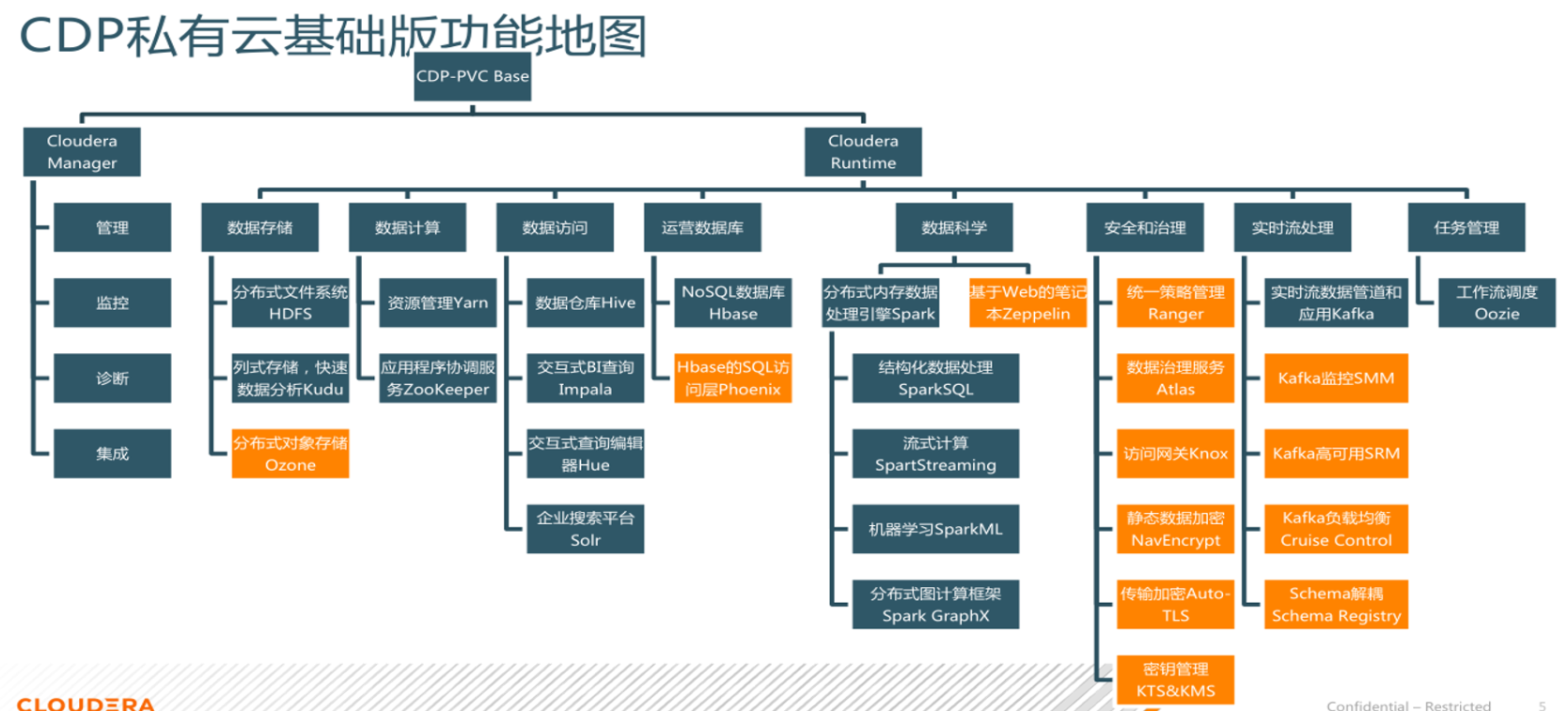 CDH、HDP和CDP傻傻分不清楚_cdh是什么-CSDN博客