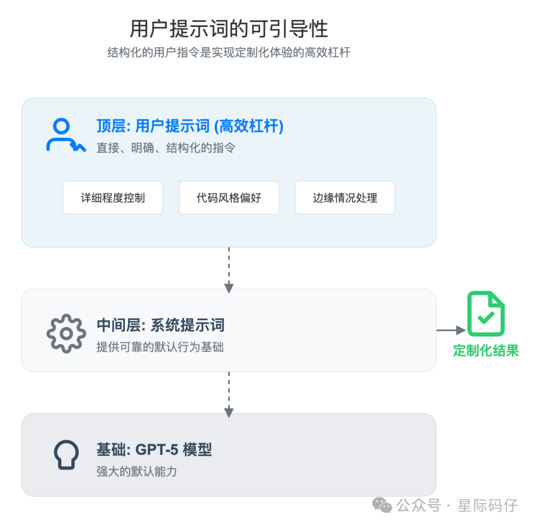 GPT-5 提示词图解：全网最直观的《GPT-5 提示词指南》深入解析_gpt5 code 提示词-CSDN博客