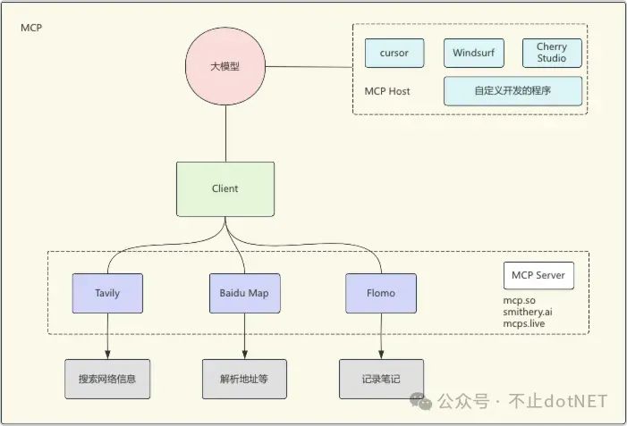 MCP 和 Function Calling：概念-CSDN博客