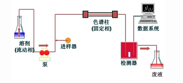 一文读懂高效液相色谱（HPLC）检测的应用-CSDN博客