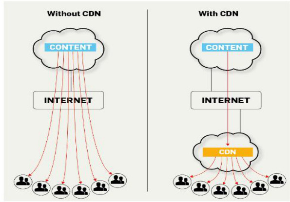 内容分发网络（CDN）-CSDN博客