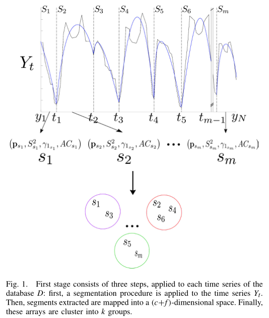 【时间序列聚类】Time-Series Clustering Based on the Characterization of Segment Typologies（基于分段类型特征的时间序列 ...