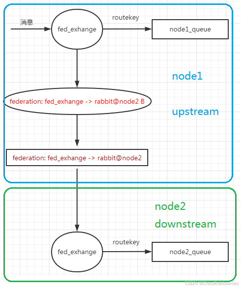 11. RabbitMQ 消息队列 Federation (Exchange 交换机和 Queue队列) + Shovel 同步的搭建配置-CSDN博客