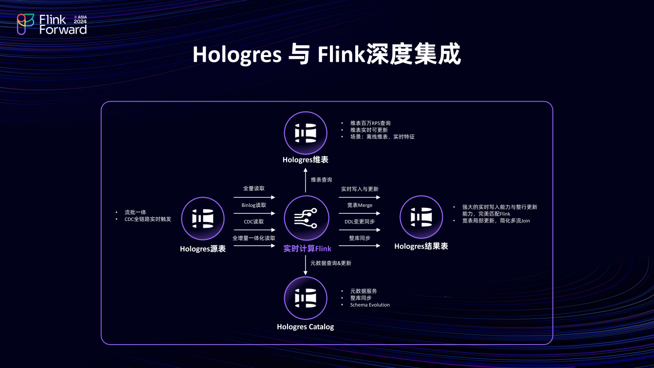 Flink+Paimon+Hologres，面向未来的一体化实时湖仓平台架构设计_hologres实时数仓-CSDN博客