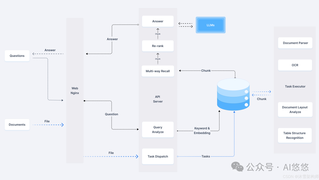 一文搞懂！RAGFlow 入门教程与安装部署全流程_RAG_菜鸟Java码农-火山引擎开发者社区