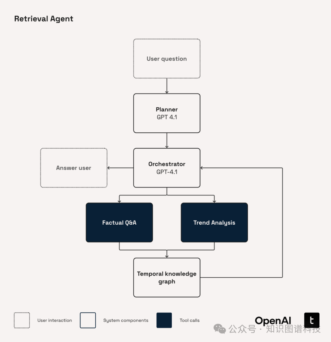 利用大模型构建时序知识图谱与新一代“GraphRAG”智能体_constructing knowledge graph with open ai medium-CSDN博客
