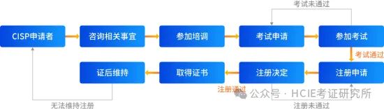 2025版CISP报考指南，含报名条件、考试流程，建议收藏_cisp证书报考条件-CSDN博客