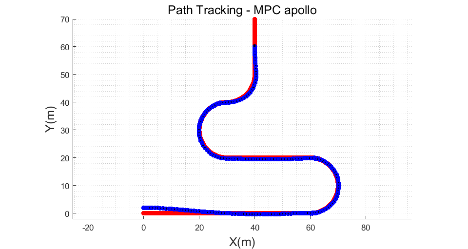 【车辆控制】动态车辆模型的百度Apollo LQR和MPC侧向控制算法分析附Matlab代码_自动驾驶mpc动力学模型控制算法-CSDN博客
