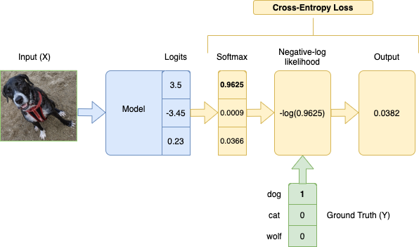 一文彻底搞懂深度学习 - Softmax_softmax函数-CSDN博客