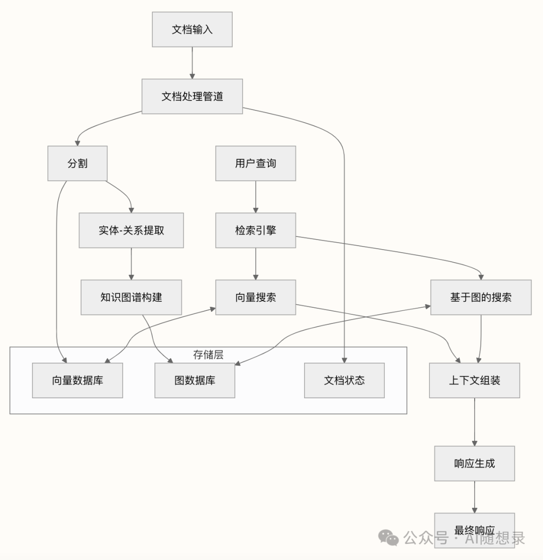 LightRAG技术架构解读，非常详细收藏这一篇就够了！_lightrag详解-CSDN博客