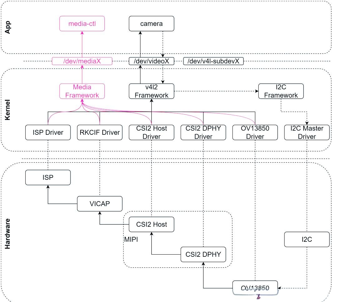 深入探讨Linux V4L2子系统的结构与应用_linux video子系统-CSDN博客