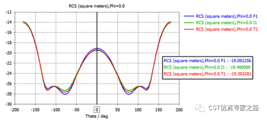 CST软件的正方体RCS --- 双站， T,F,I 求解器对比_cst如何导出rcs结果-CSDN博客
