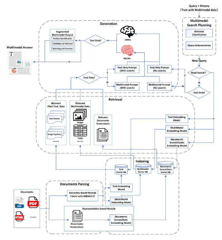 RAG到MRAG演变综述：入门必读的三个关键阶段！-CSDN博客