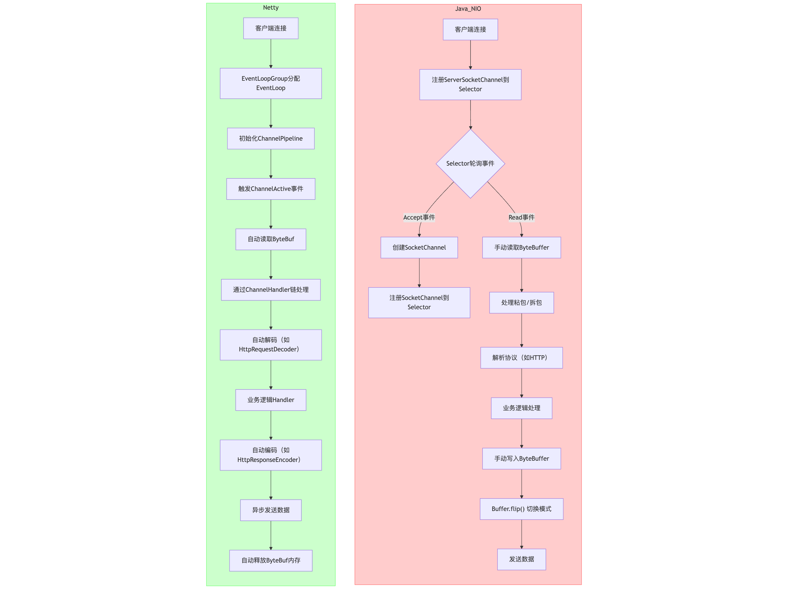 【Netty系列】Netty vs Java NIO_java nio和netty区别-CSDN博客