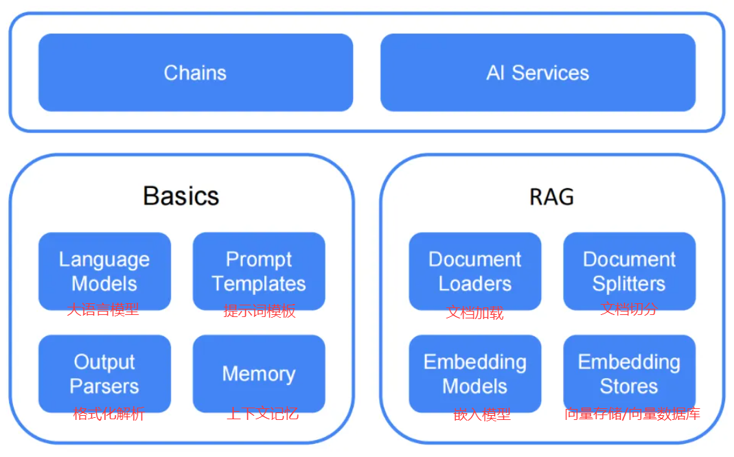 SpringAI与Langchain4j-CSDN博客