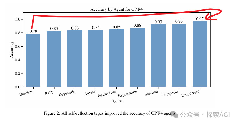 大模型+Reflection，Agent准确率起飞！_self-reflection in llm agents: effects on problem--CSDN博客