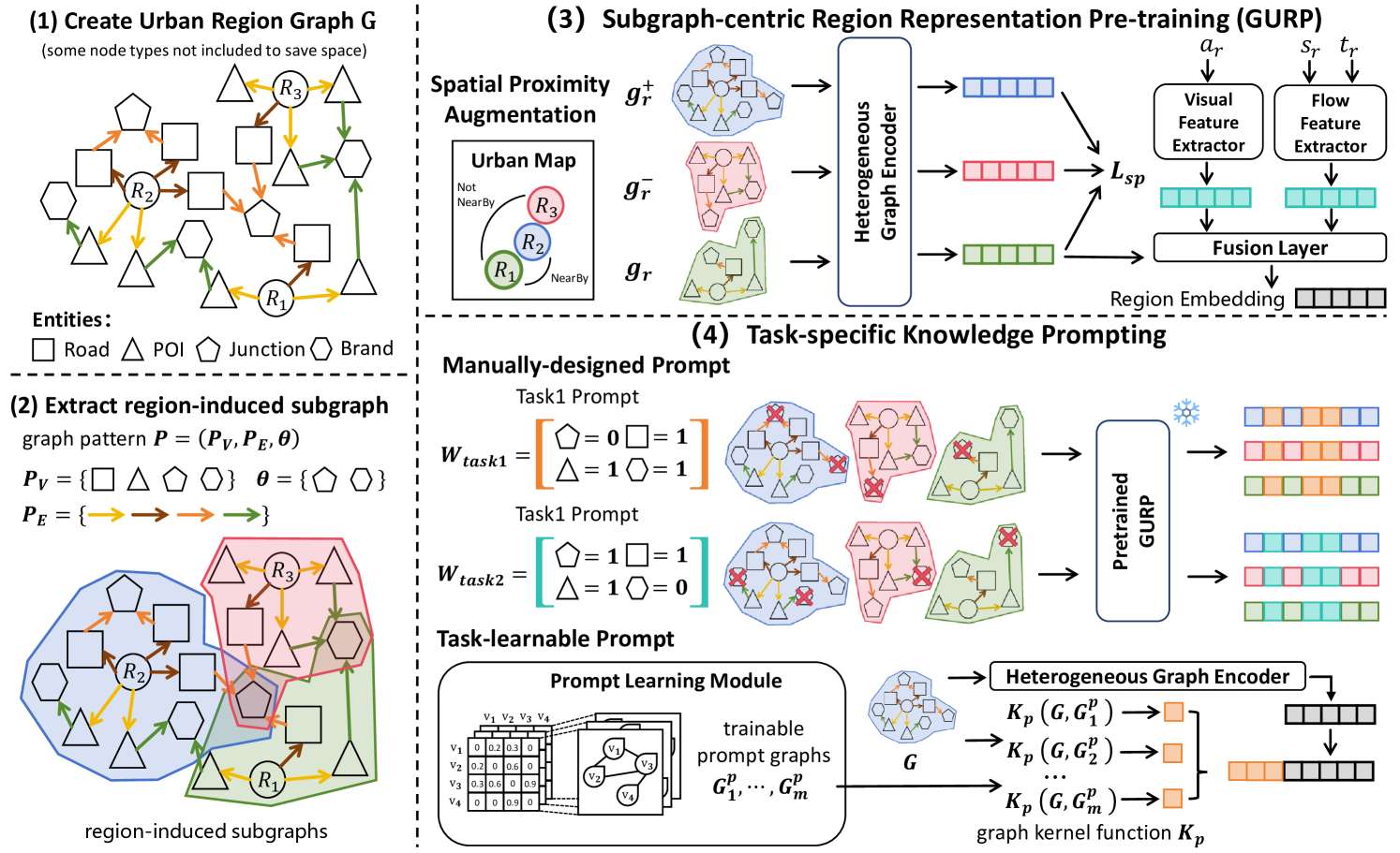 Kdd 2025 2月轮时空数据spatial Temporal论文总结decoupling Spatio Temporal Prediction When Lightw Csdn博客