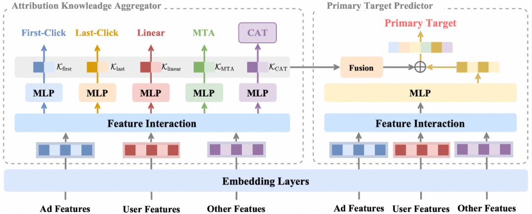 CIKM‘25 | 阿里妈妈展示广告提出基于多归因学习的CVR预估范式MAL-CSDN博客