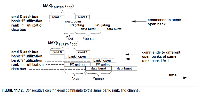 LPDDR6时序参数与原理详解（三）：tCCD和tRTP_lpddr6 spec-CSDN博客