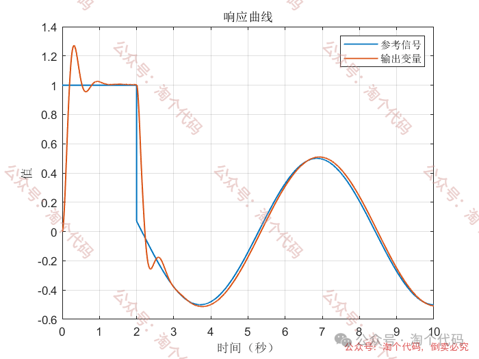 强化学习（DDPG）优化PID_ddpg-pid-CSDN博客