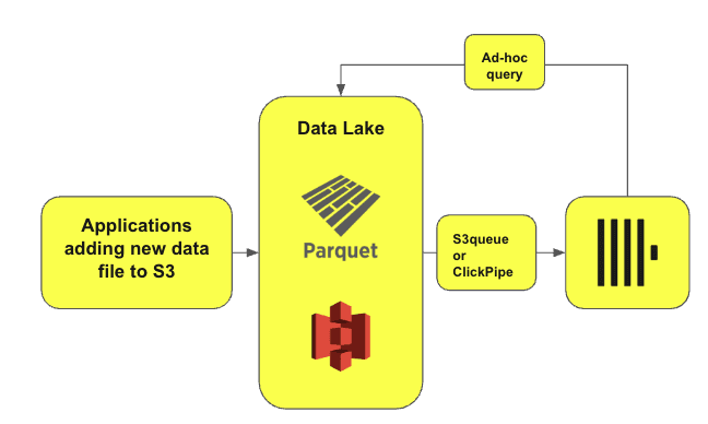 与 ClickHouse 一起攀登冰山(Apache Iceberg)-CSDN博客