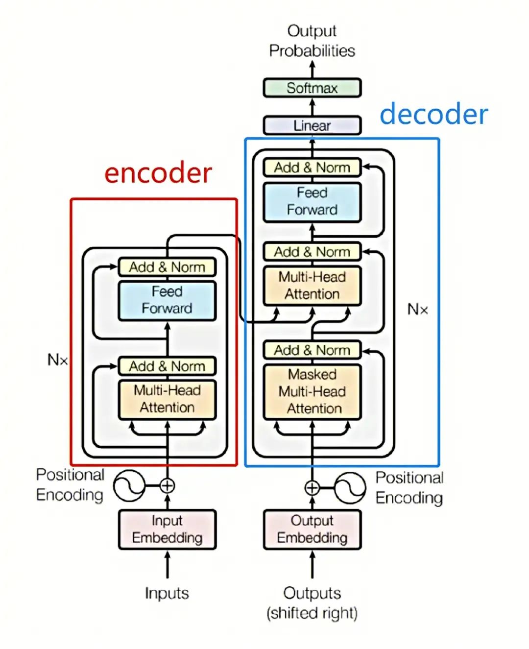一文看懂Transformer、BERT和GPT大模型｜AI小白必看！_bert和transformer的关系-CSDN博客