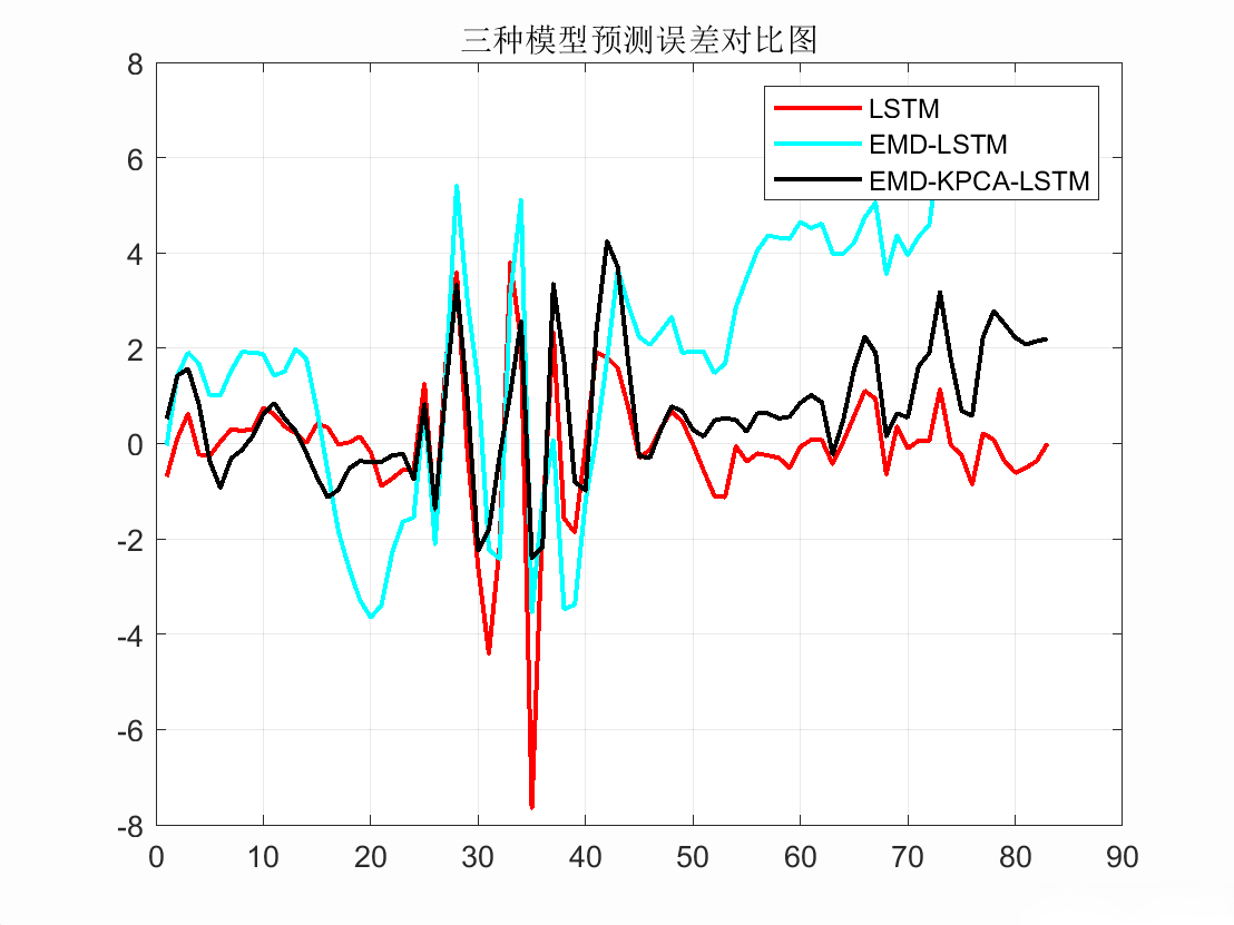 【光伏功率预测】基于EMD-PCA-LSTM的光伏功率预测模型附Matlab代码-CSDN博客