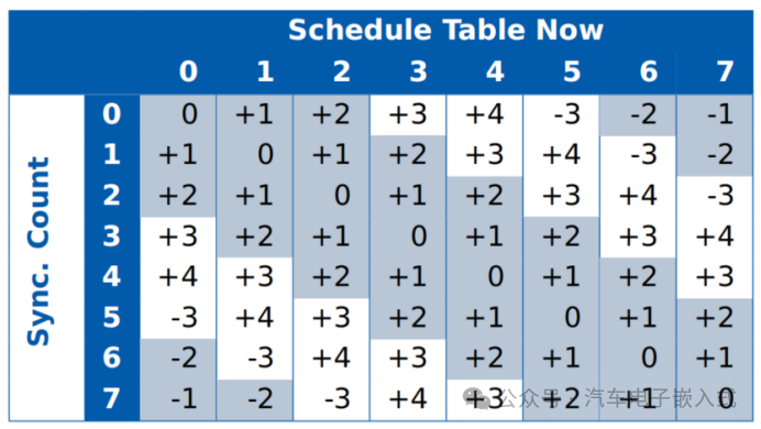 【OS基础】符合AUTOSAR标准的RTAOS-Schedule Tables详解_autosar schedule table-CSDN博客