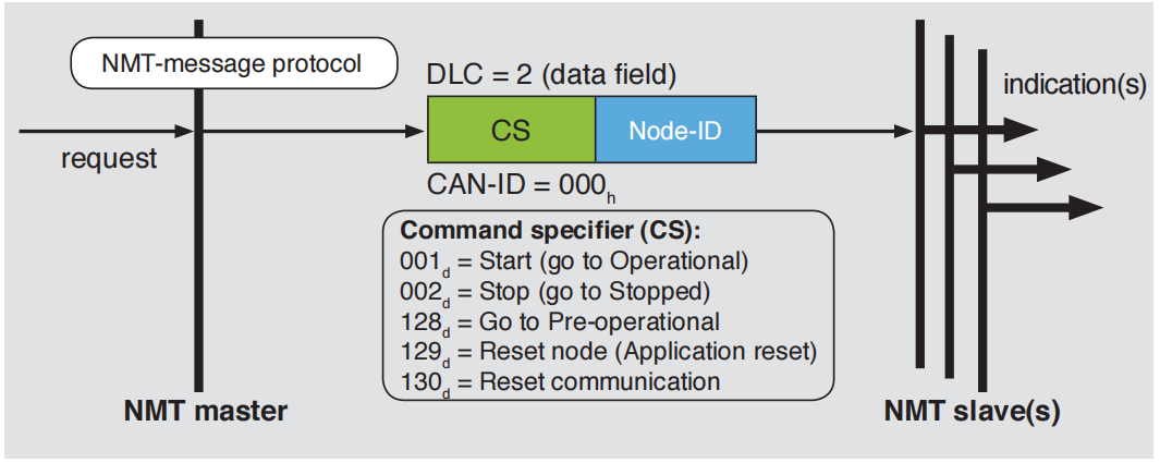 CANopen 中的各种报文详解与应用_canopen报文-CSDN博客