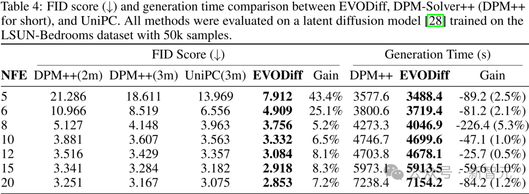 NeurIPS 2025 | EVODiff：重构扩散模型推理！质量效率双SOTA-CSDN博客