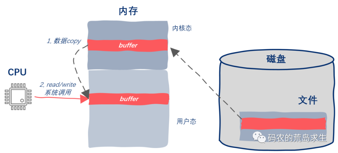 彻底理解mmap的本质-CSDN博客