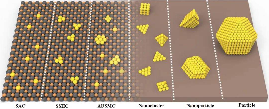 单原子催化剂（SAC）是什么？如何制备？_sac 催化吸附-CSDN博客