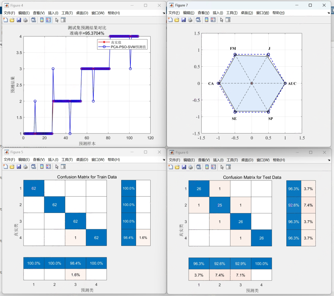 基于主成分分析结合遗传算法优化支持向量机(PCA-GA-SVM)的数据多特征分类预测附Matlab代码_基于pca和ga-svm模型的电梯系统常见故障识别研究-CSDN博客