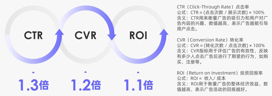 电商关键指标之--CTR,CVR,PV,PV-L2O_电商ctr-CSDN博客