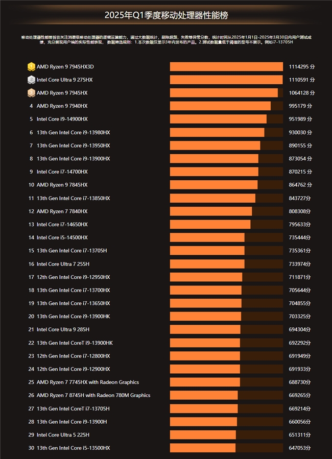 2025Q1鲁大师PC排行榜：新品井喷，格局重塑-CSDN.NET