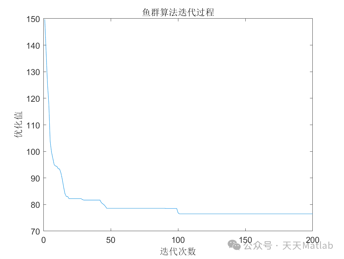 【TSP问题】改进的人工鱼群算法求解TSP问题的研究附Matlab代码-CSDN博客